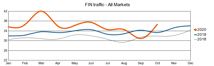 Swift Fin Traffic And Figures Swift The Global Provider Of Secure Financial Messaging Services