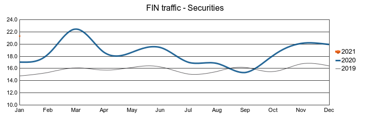 SWIFT FIN Traffic & Figures | SWIFT - The global provider of secure ...