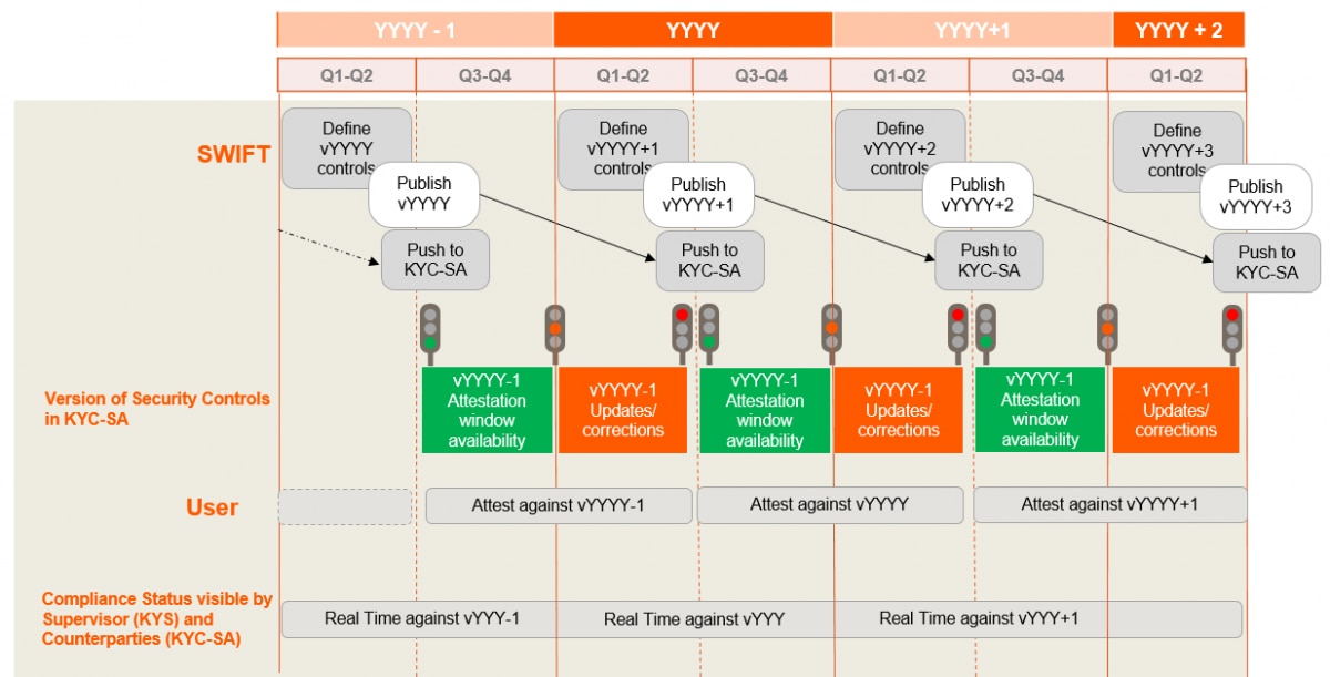 Swift Customer Security Controls Framework Swift
